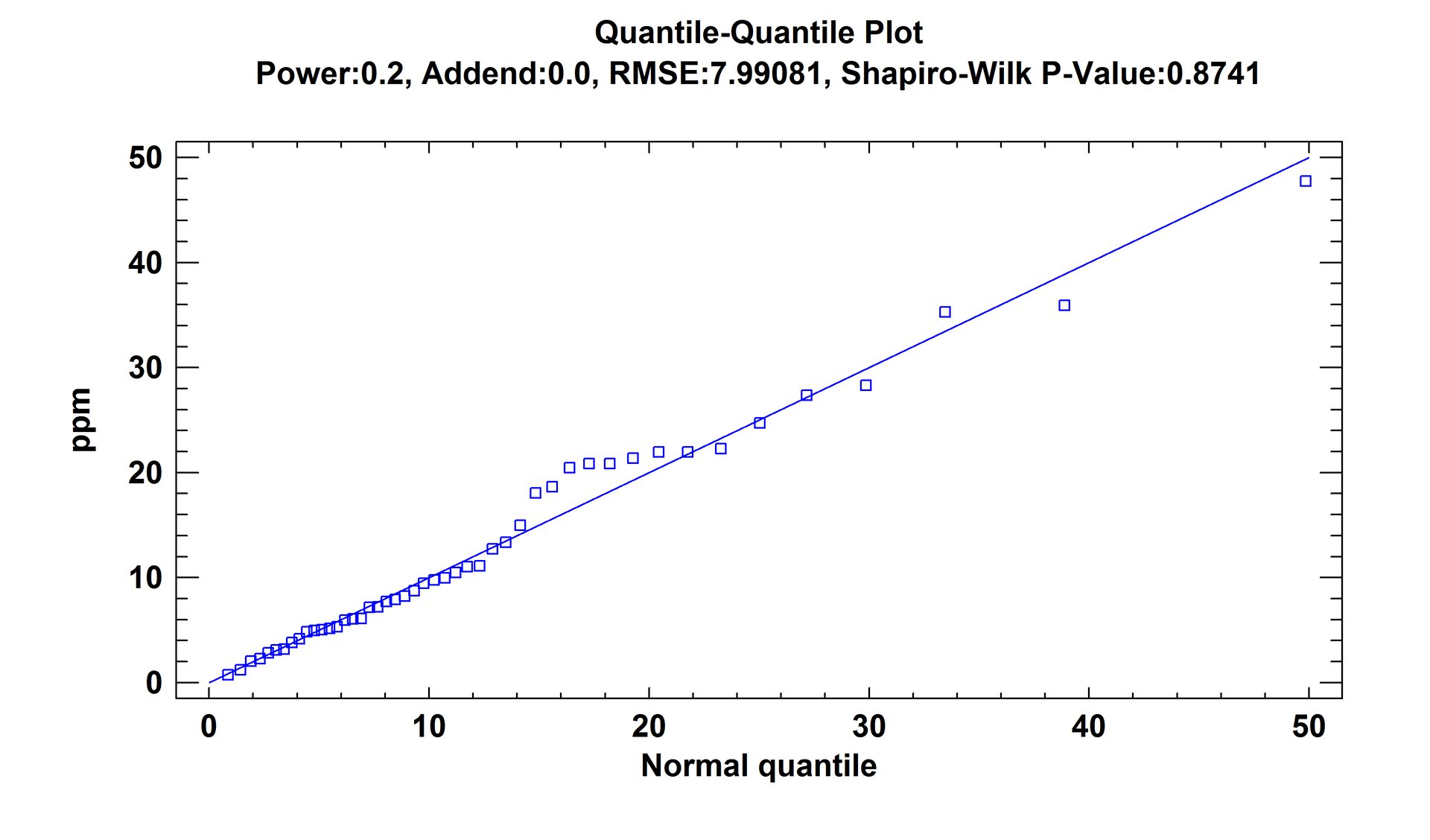 Standard deviation and other essential procedures | Statgraphics