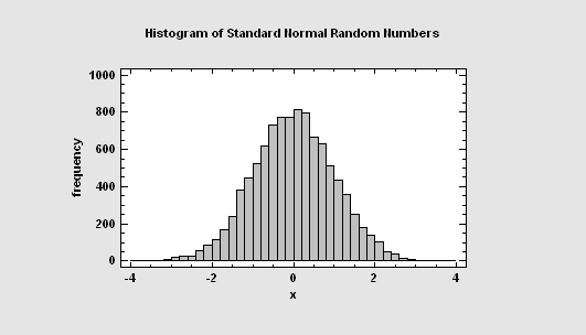 Statistical Probability Distributions | Examples in Statgraphics