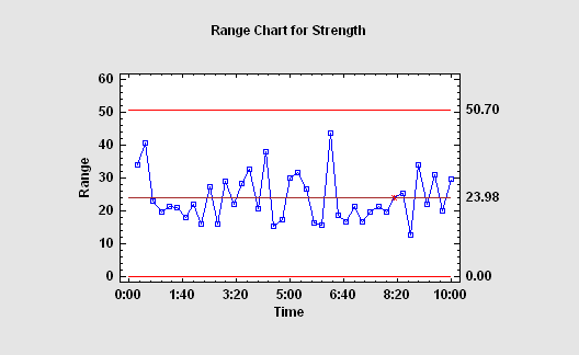 Statistical Process Control Charts | SPC Software Packages