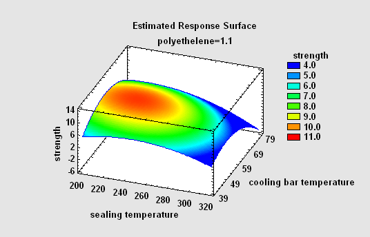 Design of Experiments | DOE | Statgraphics