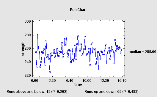 Time Series Analysis and Forecasting | Statgraphics