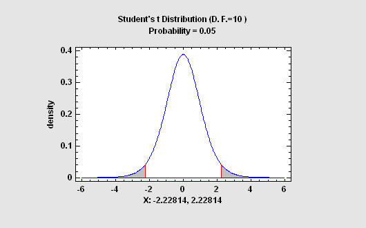 Statistical Probability Distributions | Examples in Statgraphics