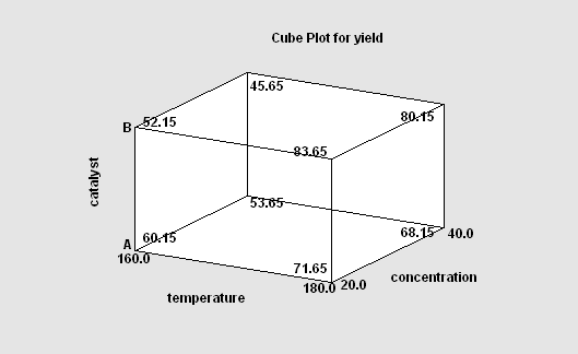 Design of Experiments | DOE | Statgraphics