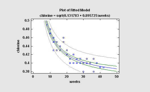 Regression Analysis Examples Of Regression Models Statgraphics