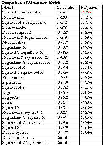 Regression Analysis | Examples of Regression Models | Statgraphics