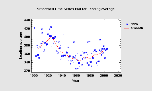 Time Series Analysis and Forecasting | Statgraphics