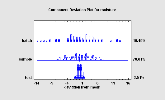 Analysis of Variance | ANOVA | Statgraphics
