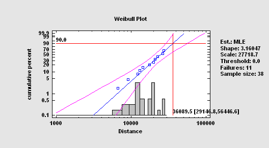 Life Data Analysis | Failure Analysis Tools | Statgraphics