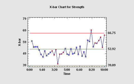 Statistical Process Control Charts | SPC Software Packages