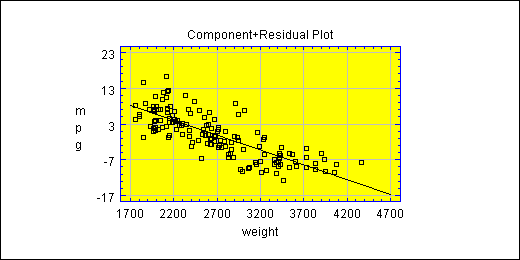 Component Residual Plot How To Make A Residual Plot Statgraphics