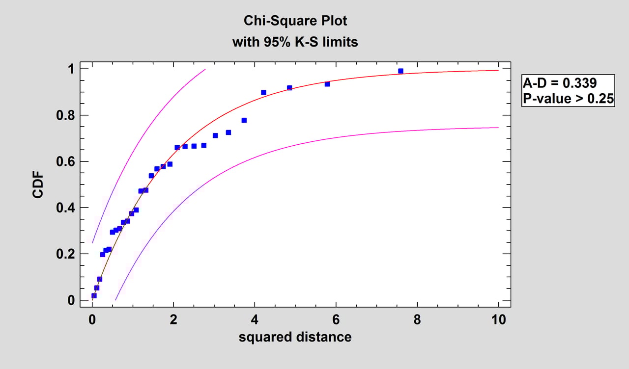 Multivariate Statistical Methods Statgraphics