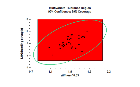 Multivariate Statistical Tolerance Limits
