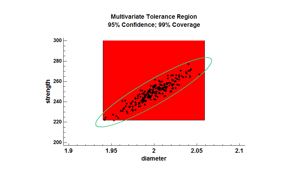 Multivariate Statistical Tolerance Limits