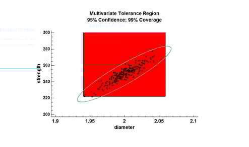 Multivariate Statistical Tolerance Limits