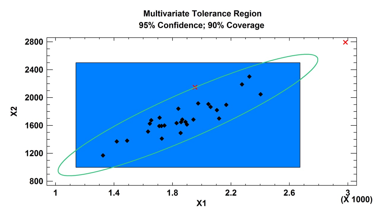Multivariate Statistical Methods | Statgraphics