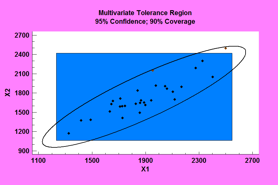 Statistical Probability Distributions | Examples in Statgraphics