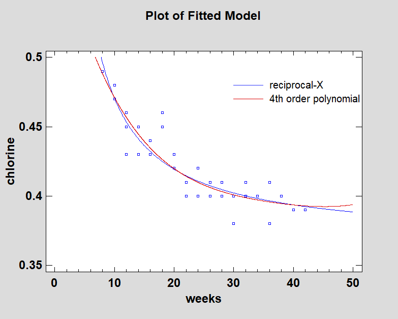 Fitting Nonlinear Regression Models
