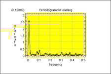 Periodogram Analysis | Periodogram Plot STATBEANS®