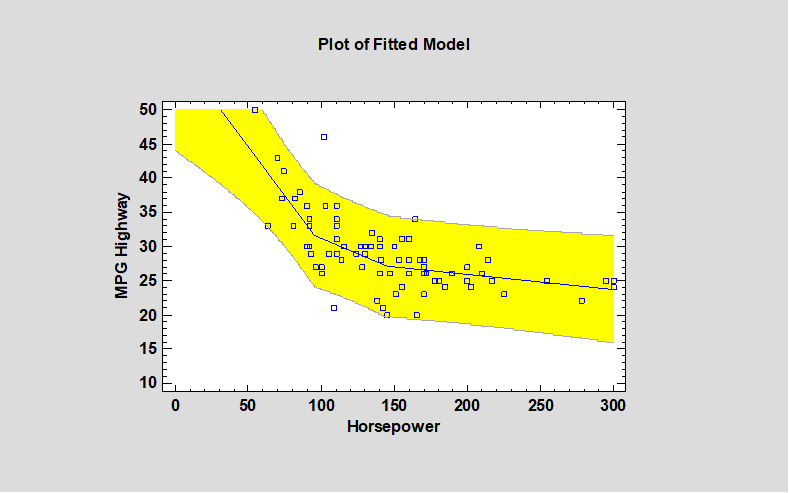 Regression Analysis | Examples of Regression Models | Statgraphics