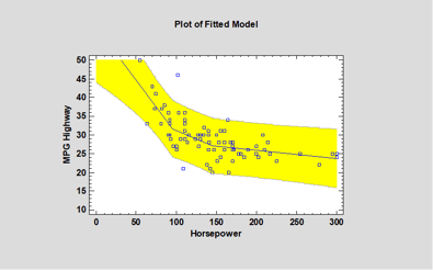 Regression Analysis | Examples of Regression Models | Statgraphics
