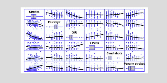 Statistical Analysis of Golf Scores