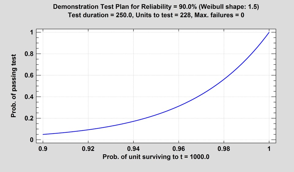 Life Data Analysis | Failure Analysis Tools | Statgraphics