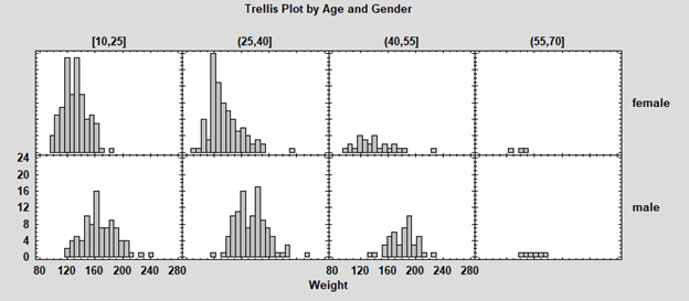 Trellis Plots | Statgraphics