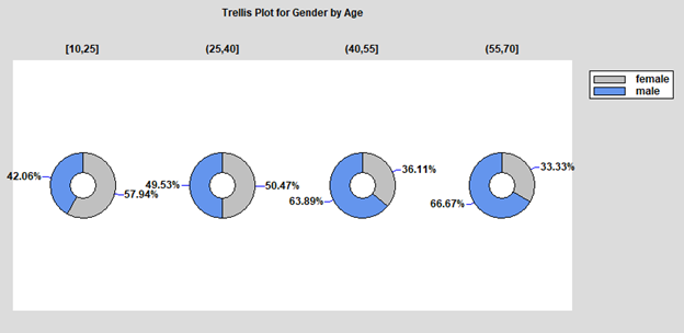 Trellis Plots | Statgraphics