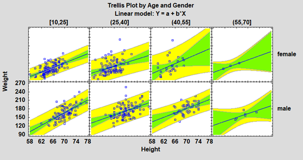 Trellis Plots | Statgraphics