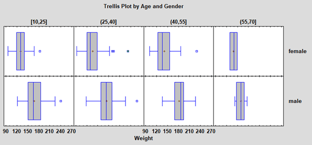 Trellis Plots | Statgraphics