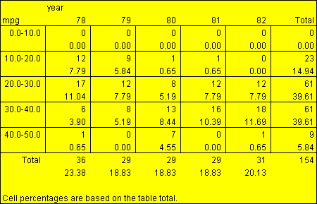 Data Tabulation Software | Two Way Table Maker | Statgraphics