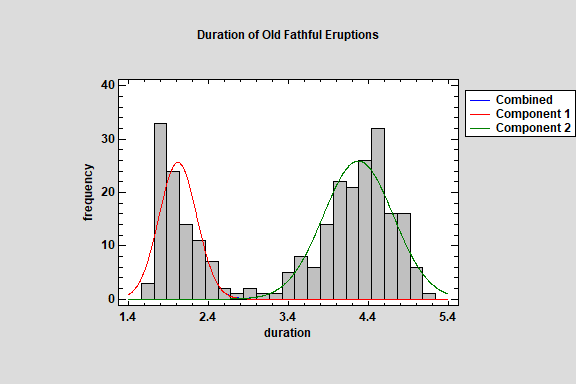 Statistical Probability Distributions | Examples in Statgraphics