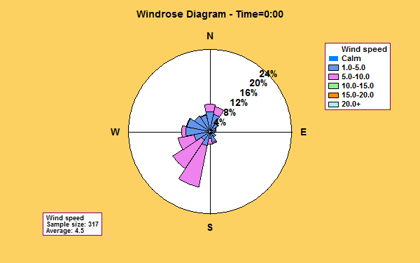 Exploratory Data Analysis | EDA Techniques | Statgraphics