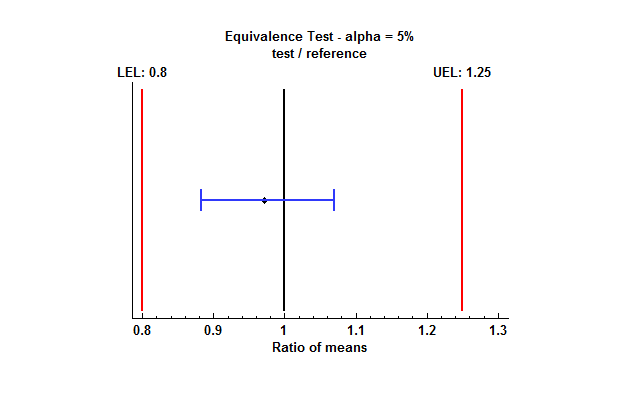 Equivalence and Noninferiority Tests